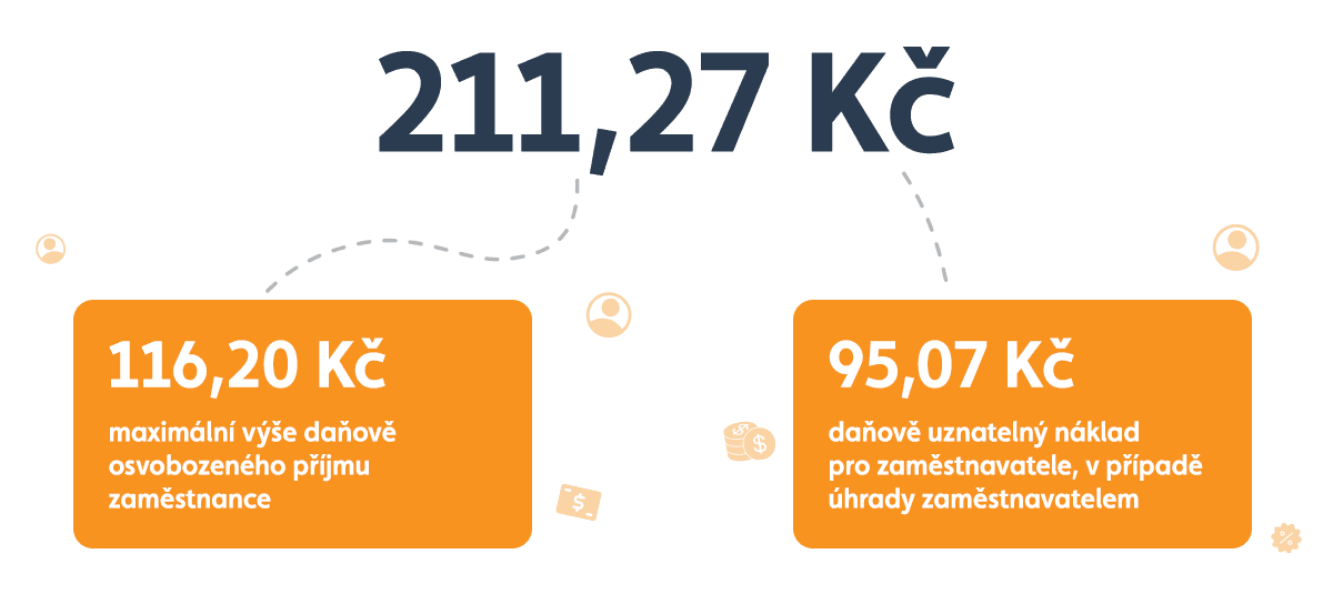 Optimální hodnota stravenky pro rok 2024 je 211 Kč | Váš Up